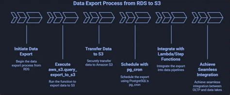 Exporting Data From Amazon Rds Postgresql To Amazon S3 Using Awss3
