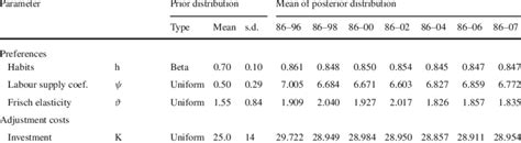 Prior And Posterior Distribution Of Structural Parameters Recursive Download Table