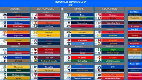 March 11 Bracket Bluegrass Bracketology