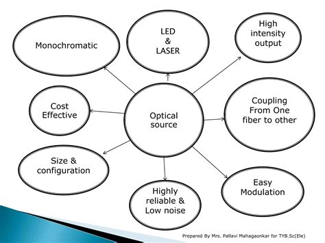 Optical Sources And Detectors Pptx
