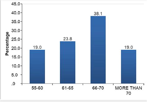 Age Wise Distribution Download Scientific Diagram