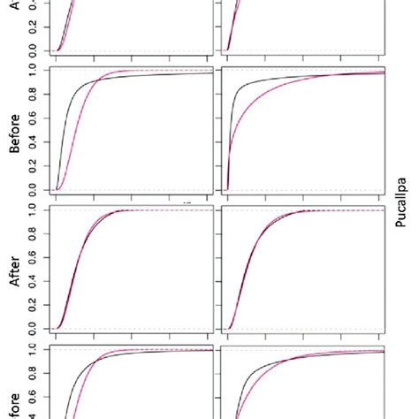 Comparison Of The Empirical Cumulative Distribution Function Fitted Download Scientific Diagram