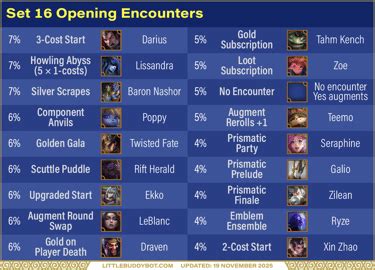 Teamfight Tactics Tft Set 16 Pbe Tables