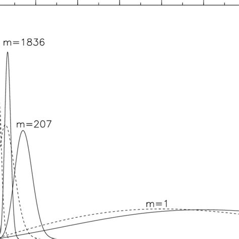 The Ground State Radial Wavefunction φ 00 R 12 Plotted Versus The