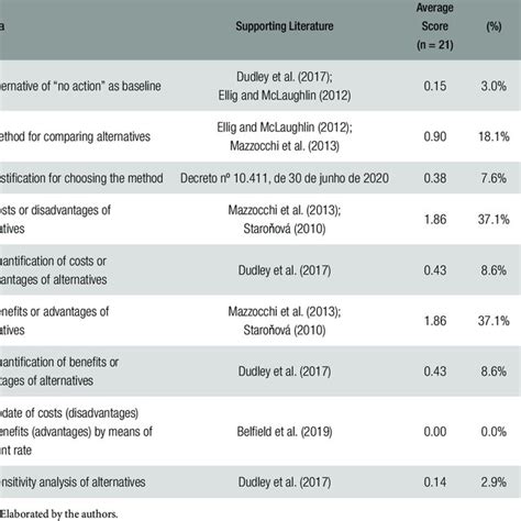 Analysis Of Alternatives Impacts Download Scientific Diagram