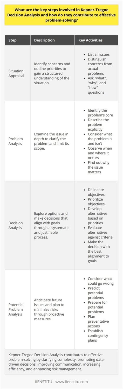 Kepner Tregoe Decision Analysis A Comprehensive Overview