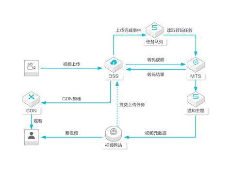 消息队列 mns版 消息通知服务 阿里云