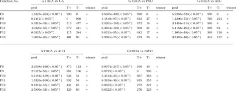 Statistical Analysis Wilcoxon Rank Sum Test On Multimodal Test