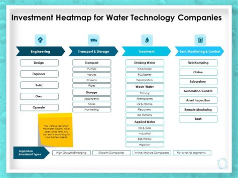wqm system investment heatmap for water technology companies ppt
