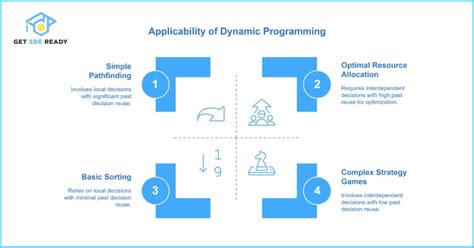 Greedy Vs Dynamic Programming Right Dsa Approach
