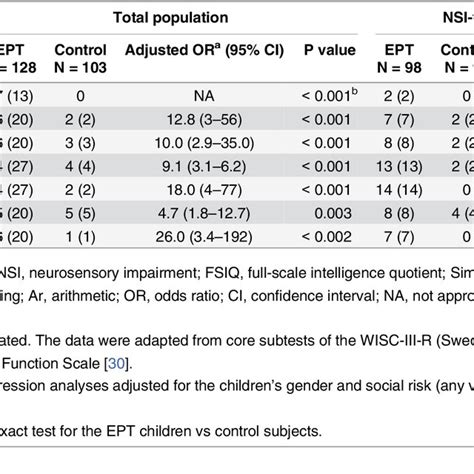 Adjusted Mean Scores Of The Ept And Control Subjects On Cognitive And