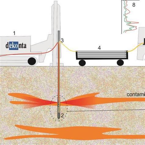 Pdf Membrane Interface Probe Mip Innovative Approach To Investigation And Remediation Of