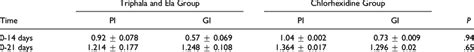Intergroup Comparison Of Plaque Index Pi And Gingival Index Gi