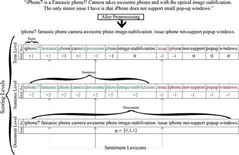 Document Sentence And Term Levels Of Scoring In Preprocessing Phase