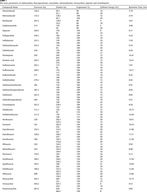 Table 1 From Development And Validation Of A Multiclass Method For The
