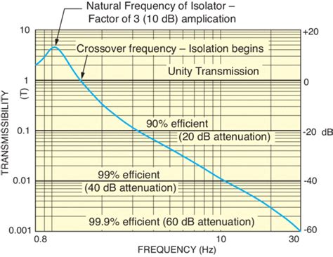 Compliance And Transmissibility Curves