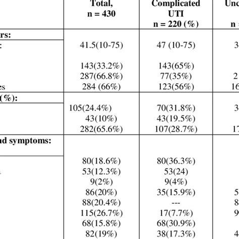 Univariate Analysis Demographic And Clinical Signs And Symptoms Of The