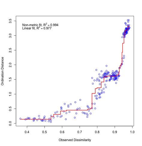 Statistical Analysis — Edna Workshop Hku