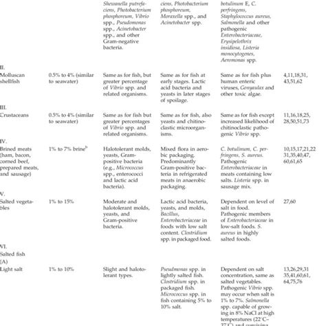 Pdf Halophilic And Osmophilic Microorganisms