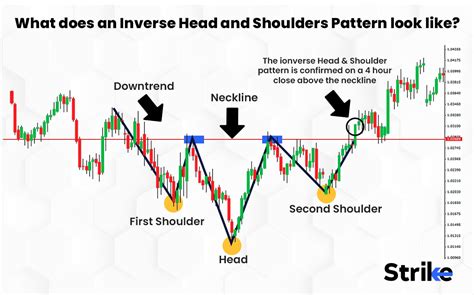 Head And Shoulders Pattern Definition And How It Works
