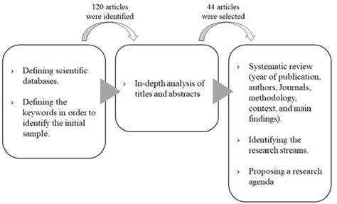 Research Procedures Source Elaborated By The Authors 2022 Download Scientific Diagram