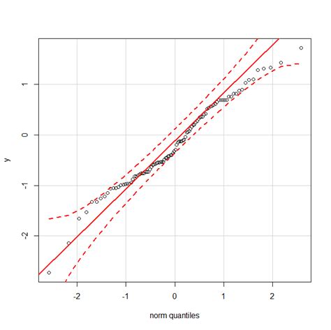 R Q Q Plot And Sample Size Cross Validated