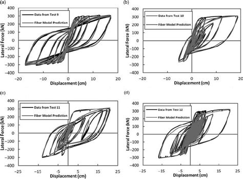 Comparison Of Force Deformation Responses From The Fiber Model And Test Download Scientific