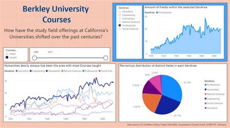 Claudia Weidner On Linkedin Makeovermonday Analytics Dashboarding