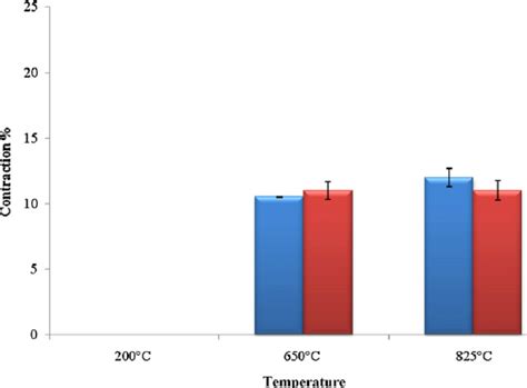 Contraction Of The Molasses Bonded Pumice Bricks With The Respect To