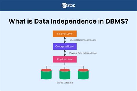 Data Independence In Dbms Definition Types And Limitations Unstop