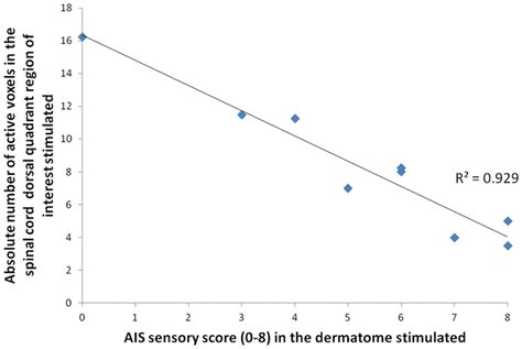Spinal Fmrisensory Deficit Relationship Pearsons Correlation