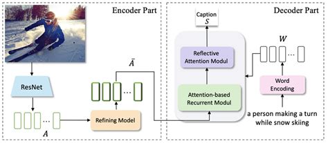 overview of the proposed architecture a refining model is used to