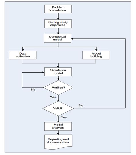 Flow Chart Of Simulation [11] Download Scientific Diagram