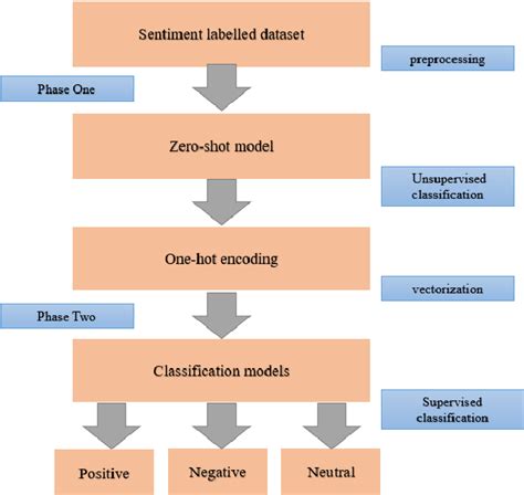 Figure 1 From Zero Shot Emotion Detection For Semi Supervised Sentiment Analysis Using Sentence
