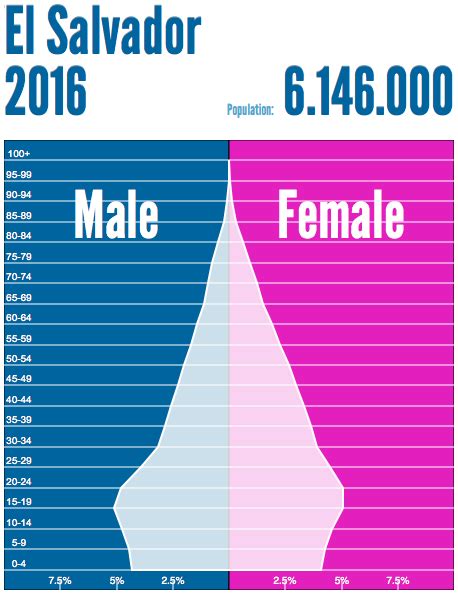 Population And Settlement El Salvador