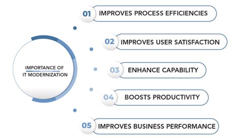 A Complete It Modernization Framework Vtech Solution Inc
