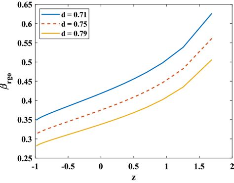 The Behavior Of Skewness Parameter βrgo Documentclass[12pt]{minimal