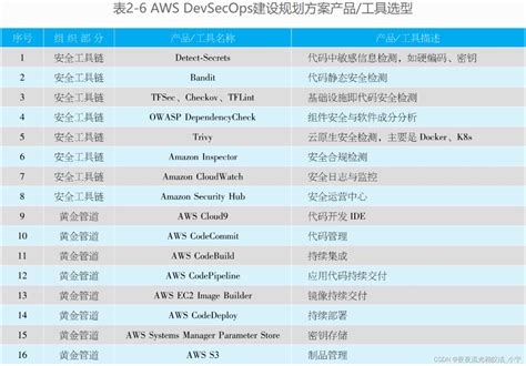 中小企业开展devsecops建设内容介绍 Csdn博客 中小企业开展devsecops建设内容介绍 Csdn博客