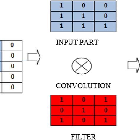 3 Convolution Operation Image Courtesy Of Atheropoint™ Reproduced