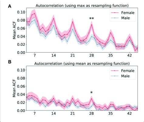 Mean And Standard Error Of The Autocorrelation Functions Of The Ai