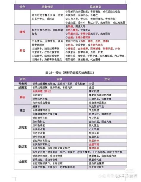 中医诊断学图表，总结不易！ 知乎
