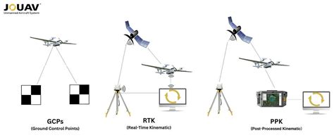 Achieving High Accuracy Drone Mapping Gcps Vs Rtk Vs Ppk By Laurayuan Medium