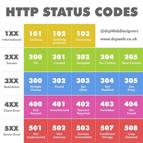 Status Codes Infographic Dcp