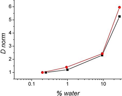 Relative Variations Of The Diffusion Coefficients Dnomdwaterddry Of
