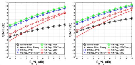 The Sinr Plots Comparing The Performance Of The Wiener Filter Black