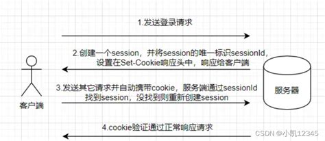 了解cookie、session、token一个token占多少硬盘空间 Csdn博客