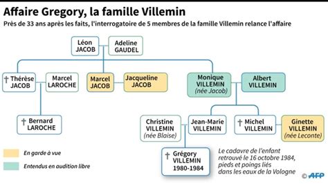 Affaire Grégory: la garde à vue des trois membres de la famille Villemin se poursuit