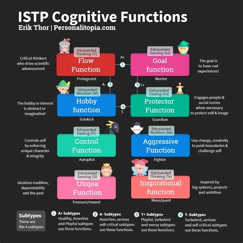 The Cognitive Functions And The Heros Journey Personalitopia Erik Thor