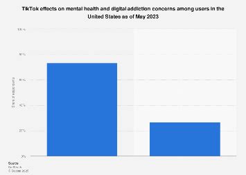 Tiktok Impact On Mental Health For U S Users 2023 Statista
