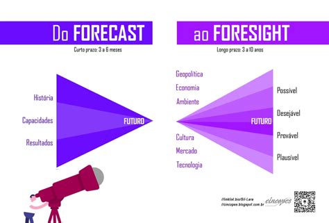 Do Forecast Ao Foresight